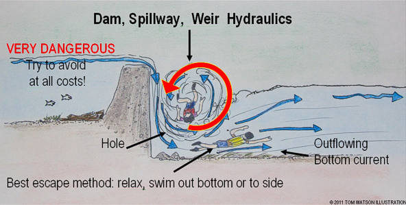 River Hazards & How To Survive Them | Paddling.com