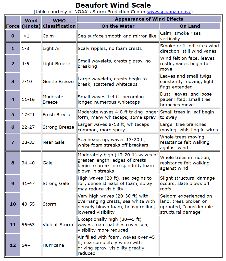 Reading the Weather | Paddling.com