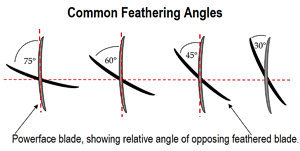 Kayak Paddles - Feathering and Ferrules | Paddling.com