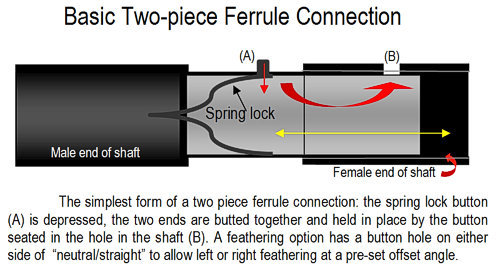 Kayak Paddles - Feathering and Ferrules | Paddling.com